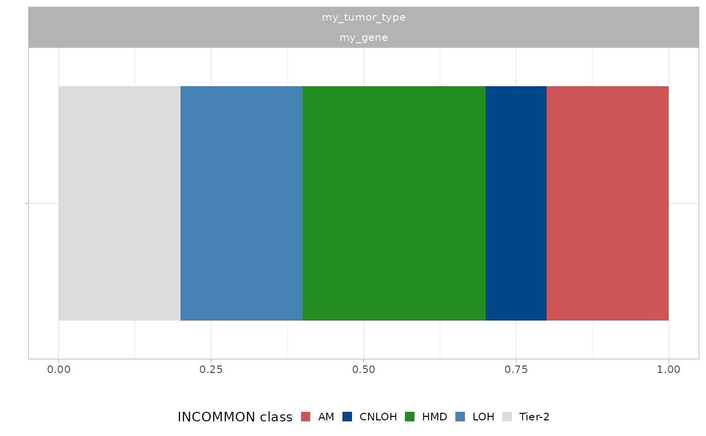 1. Prior distribution of INCOMMON classes from PCAWG • INCOMMON