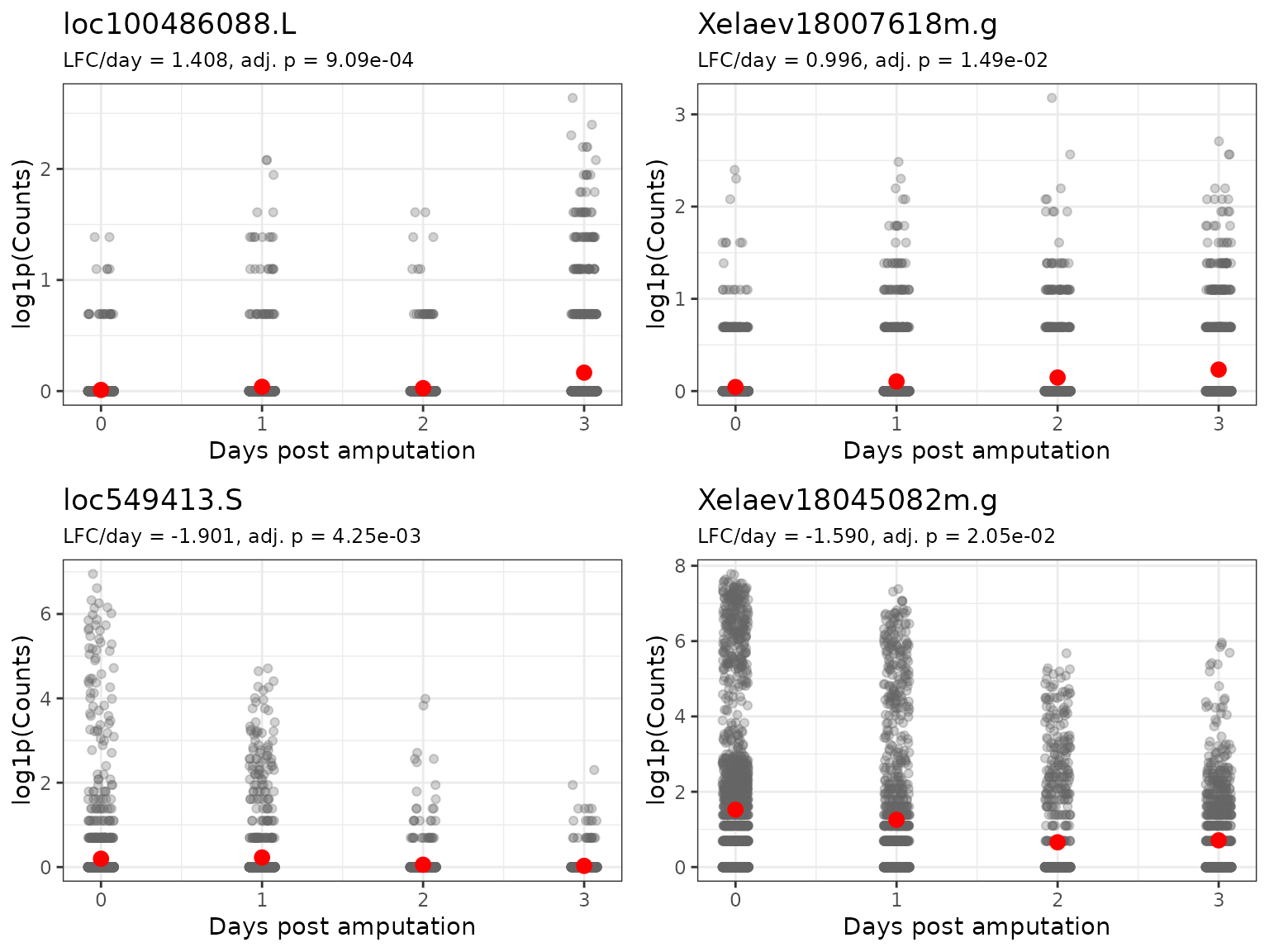 Differential expression with a continuous covariate • devil