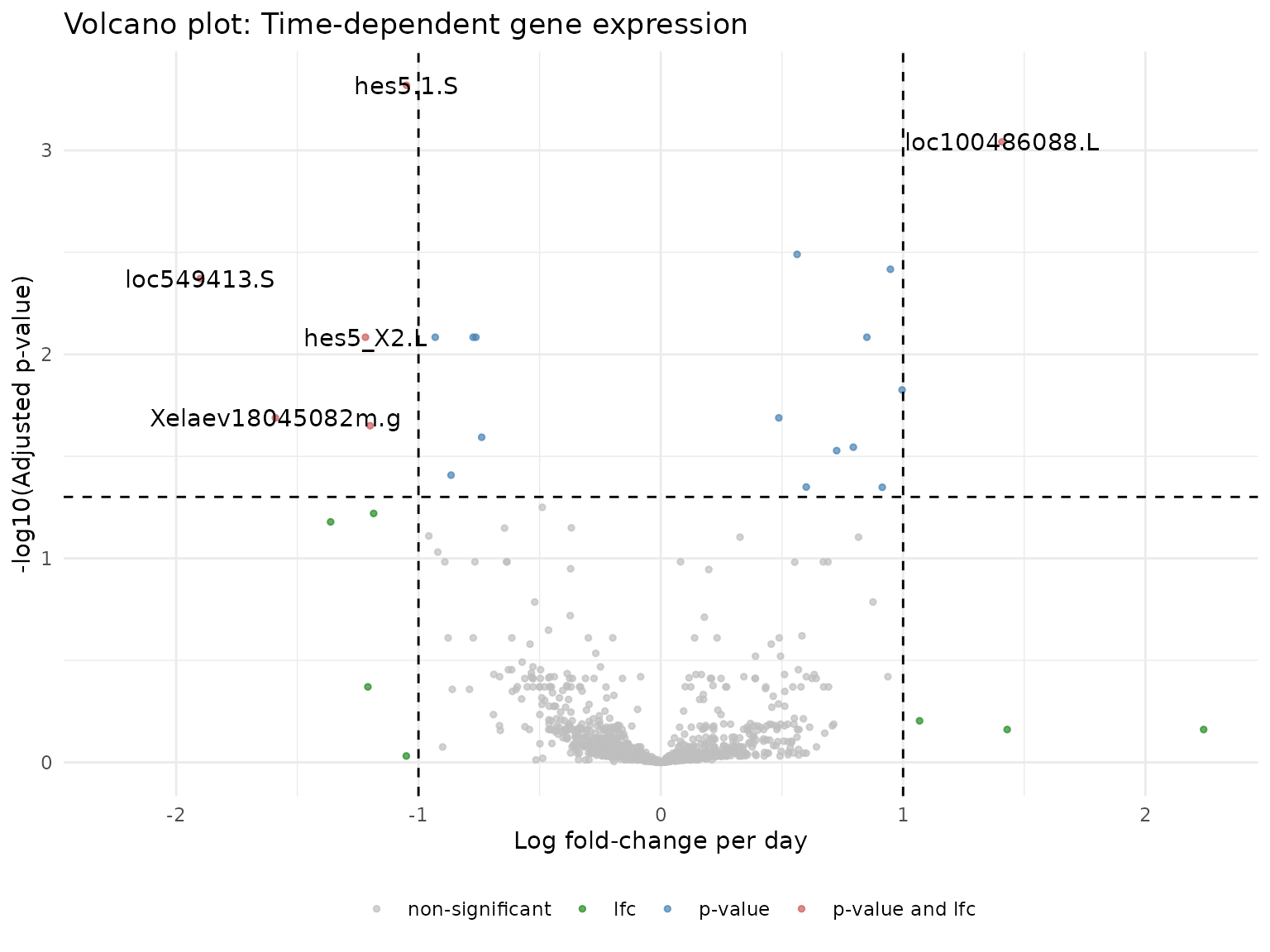 Differential expression with a continuous covariate • devil